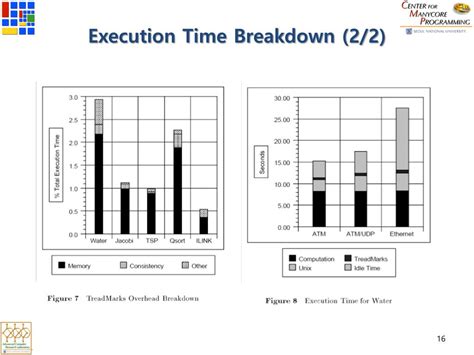 Ppt Treadmarks Distributed Shared Memory On Standard Workstations