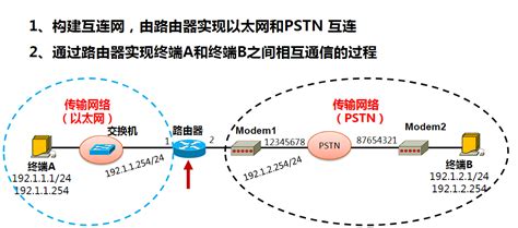 网络技术基础与计算思维实验教程 4 1 PSTN和以太网互连实验 pstn实验 CSDN博客