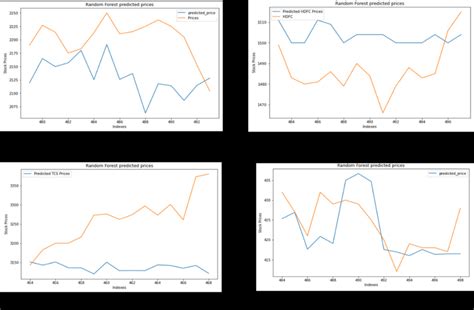 Stock Predictions As Per Random Forest Using Sentiment Analysis