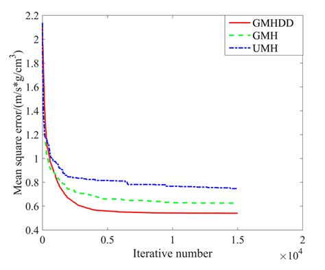 energies free full text acoustic impedance inversion using gaussian