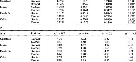 comparison of boundary correction factors f from present fem