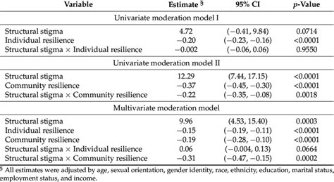 Estimated Coefficients Confidence Intervals And P Values Of