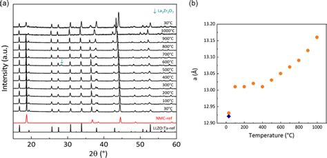 A XRD Patterns Collected Operando During The Heating Of The Mixture