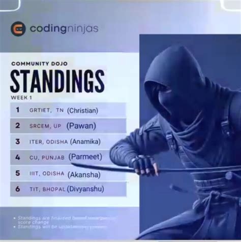 Divyanshu Shinde On Linkedin Codingninja Top6 Codingachievement