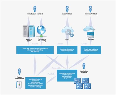 Diagram Of Creating Blueprints Vmware Vrealize Automation Architecture 624x604 Png Download