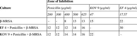 Inactivation Of β Lactamase By Plate Assay Download Scientific Diagram