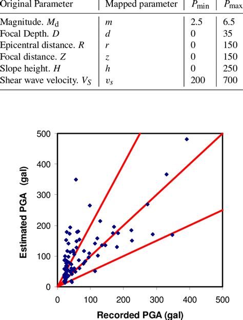 Upper And Lower Limits Of Original Data Used For Mapping Download Table