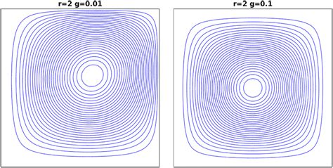 Streamlines Plot For R G And G Colour Figure Can Be Download Scientific