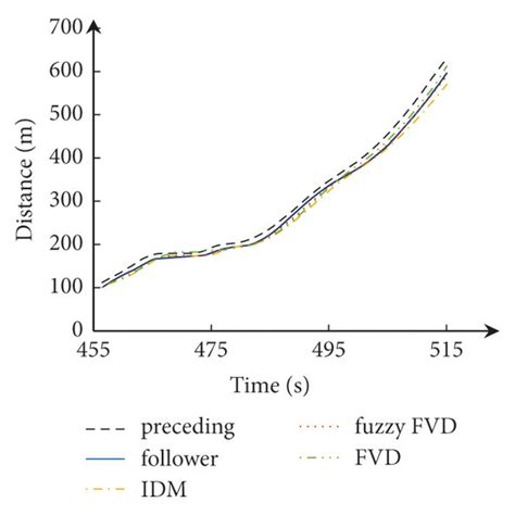The Actual And Simulated Trajectories Of Parameter Calibration