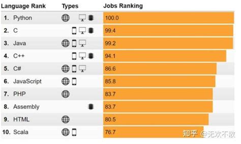 想转行程序员，求问前端、java、python哪个好一点？ 知乎