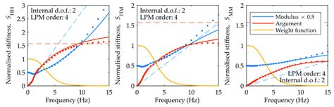Fitting Of Lumped Parameter Models For The Coupled Horizontal Download Scientific Diagram