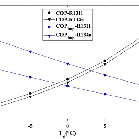 Influence Of Evaporating Temperature On µ Download Scientific Diagram