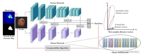 [异常检测]multiresolution knowledge distillation for anomaly detection csdn博客
