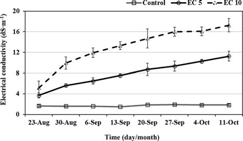 Electrical Conductivity Ec Of Leachate Solution Collected After