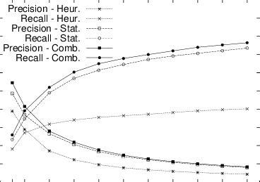 Evaluation Results Precision Recall Graphs For The Heuristic