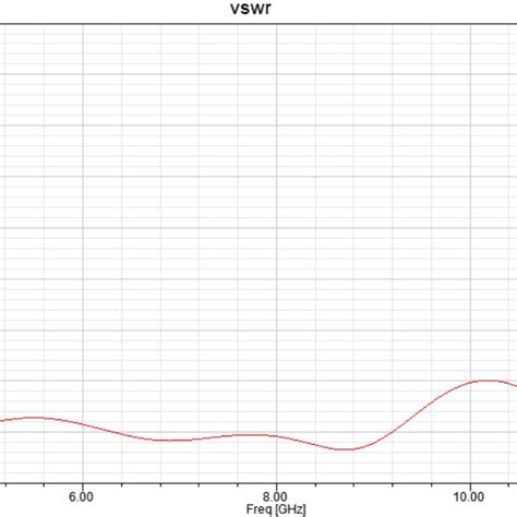 Vswr Of Pentagonal Slit Antenna Download Scientific Diagram