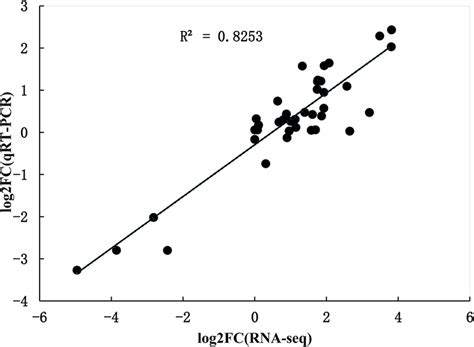 Correlation Between Rna Seq Expression Profile And Qrt Pcr Results