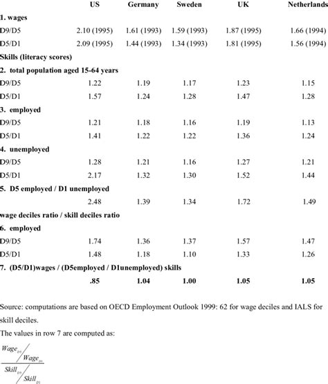 2 Skill And Wage Differentials Download Table