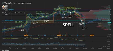 Dell4 Hours Bar Chart Published By Dailystockpick On Trendspider