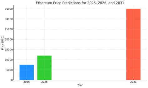 Ethereum Price Predictions For 2025 And Beyond Will Eth Soar Or Stall