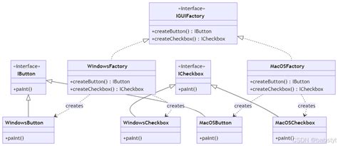 创建型 抽象工厂模式（abstract Factory Pattern） Csdn博客