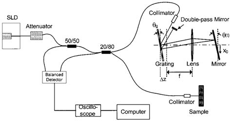 Schematic Diagram Of A Fiber Optic Imaging Interferometer With A