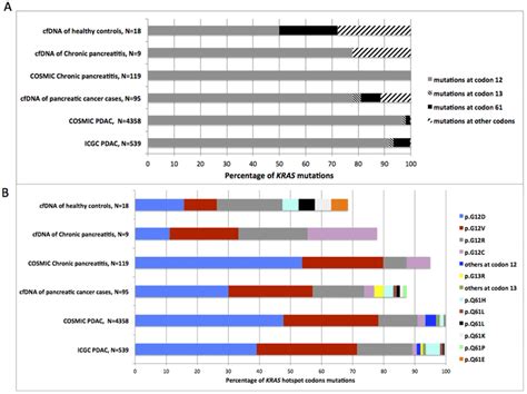 Distribution Of KRAS Mutations Detected In Plasma Samples From