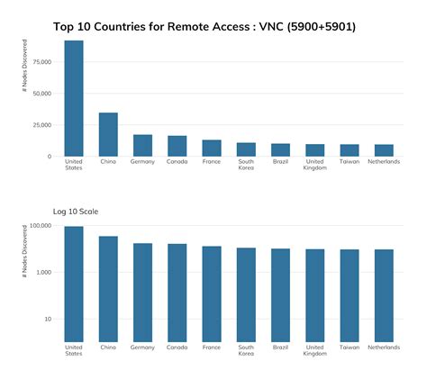 Nicer Protocol Deep Dive Internet Exposure Of Vnc Rapid Blog