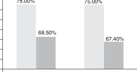 Average Values Of Gap Recognition Percentages Obtained In The Gap In