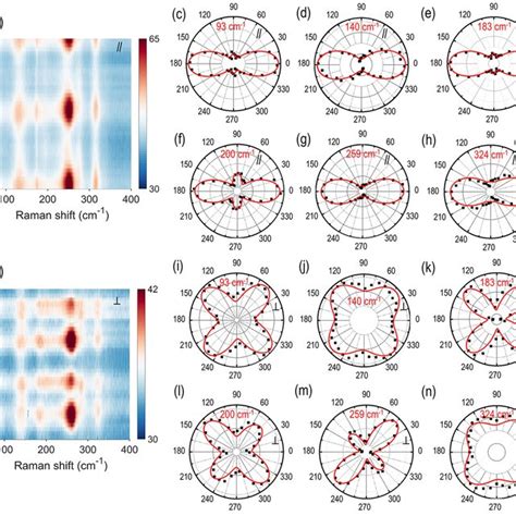 A B Contour Maps Of Angle Resolved Polarized Raman Spectra For The Download Scientific
