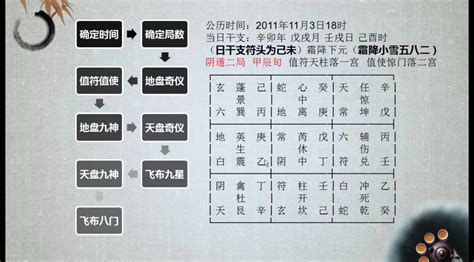 6奇门遁甲起局九步第六讲1 游戏视频 搜狐视频