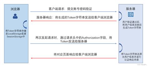 cookie、session、token之间的区别到底在哪？ phigros的sessiontoken csdn博客