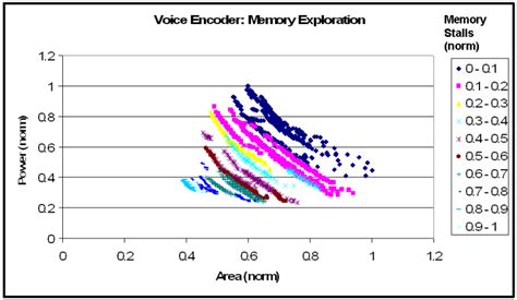 8 voice encoder memory architecture exploration using lme2pme