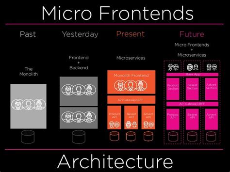 Micro Frontends Architecture