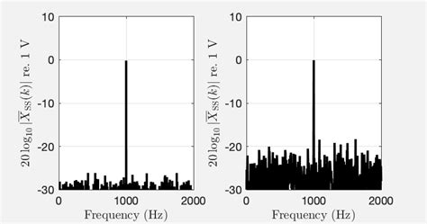 scaling of the dft and some more of its noteworthy properties