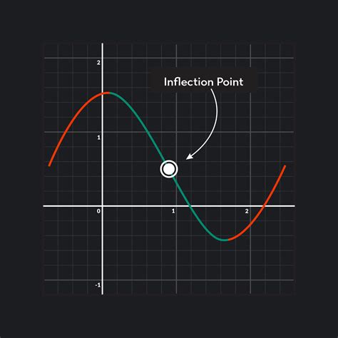 Inflection Point Definition And How To Find It In 5 Steps Outlier