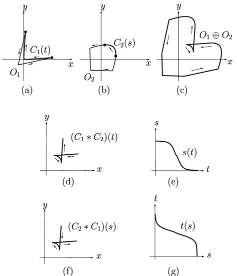 Convolution Curve For A Compatible Pair Of Convex Concave Edges Download Scientific Diagram