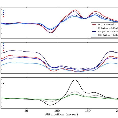 Linear Polarization Angle Top Panel And Total Linear Polarization