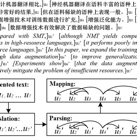 illustration of our parsing method via a chinese english parallel