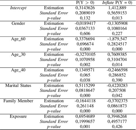 Table Iv From Zero Inflated Poisson Regression Analysis On Frequency Of