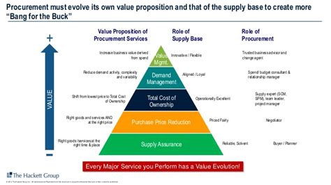 Selling Procurement Value Procurement Value Proposition