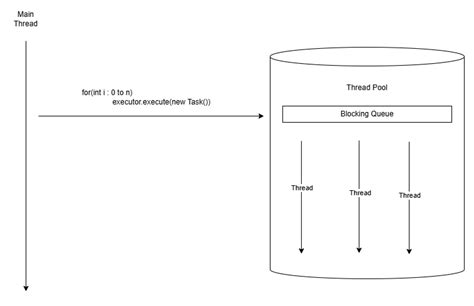 Multithreading In Java — Part 3 Executor Service By Gavindualwis Medium