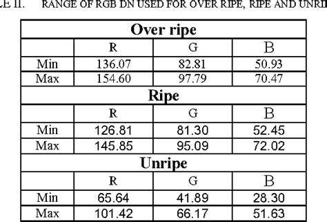 Table Ii From Automated Grading Of Palm Oil Fresh Fruit Bunches Ffb