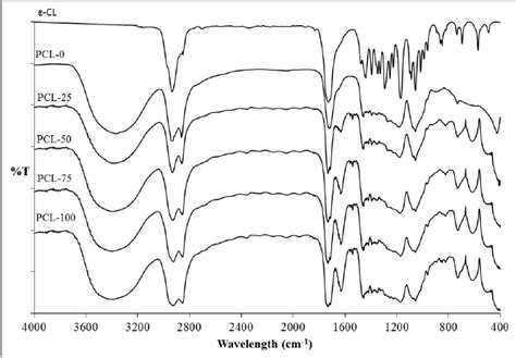 Ftir Spectra For Pcl Polyols Download Scientific Diagram