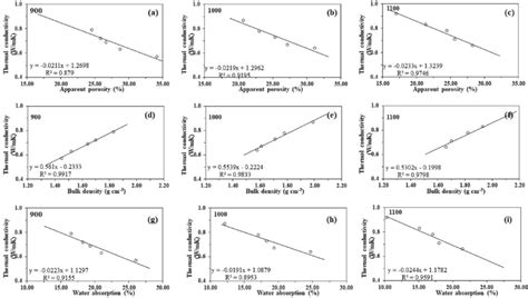 Simple Linear Regressions Between Physical Properties And Thermal