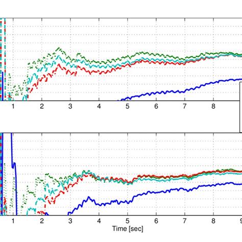 y axis top and z axis bottom scale factor estimation errors using