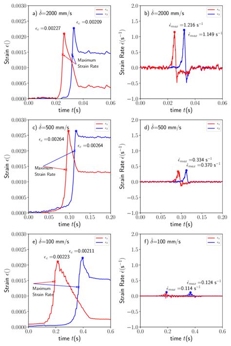 Strain And Strain Rate Evolution Curves Corresponding To Two Strain Download Scientific Diagram
