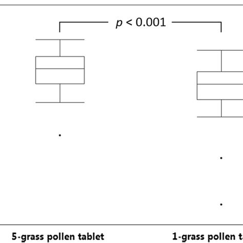 Aucs Obtained With One 5‐grass Pollen Tablet And Three 1‐grass Pollen
