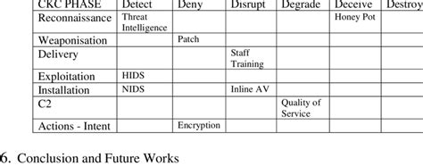 Course Of Action Matrix For Transparent Tribe APT Download Scientific Diagram