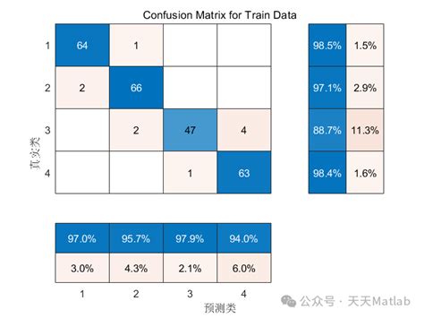 分类预测 Matlab实现woa Bilstm鲸鱼算法优化双向长短期记忆神经网络的数据多输入分类预测 Csdn博客